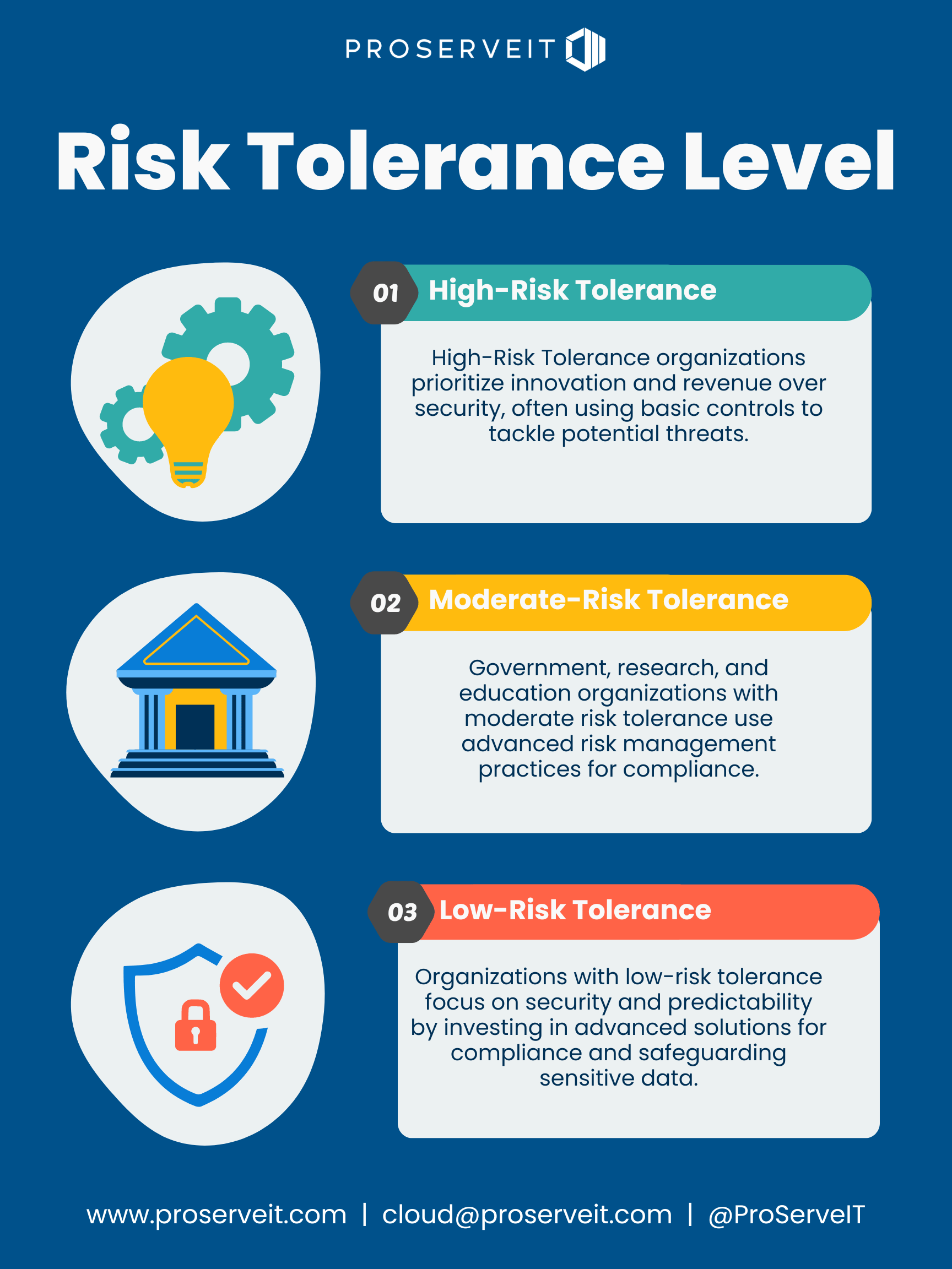 Defining Cybersecurity Risk Tolerance Levels Proserveit